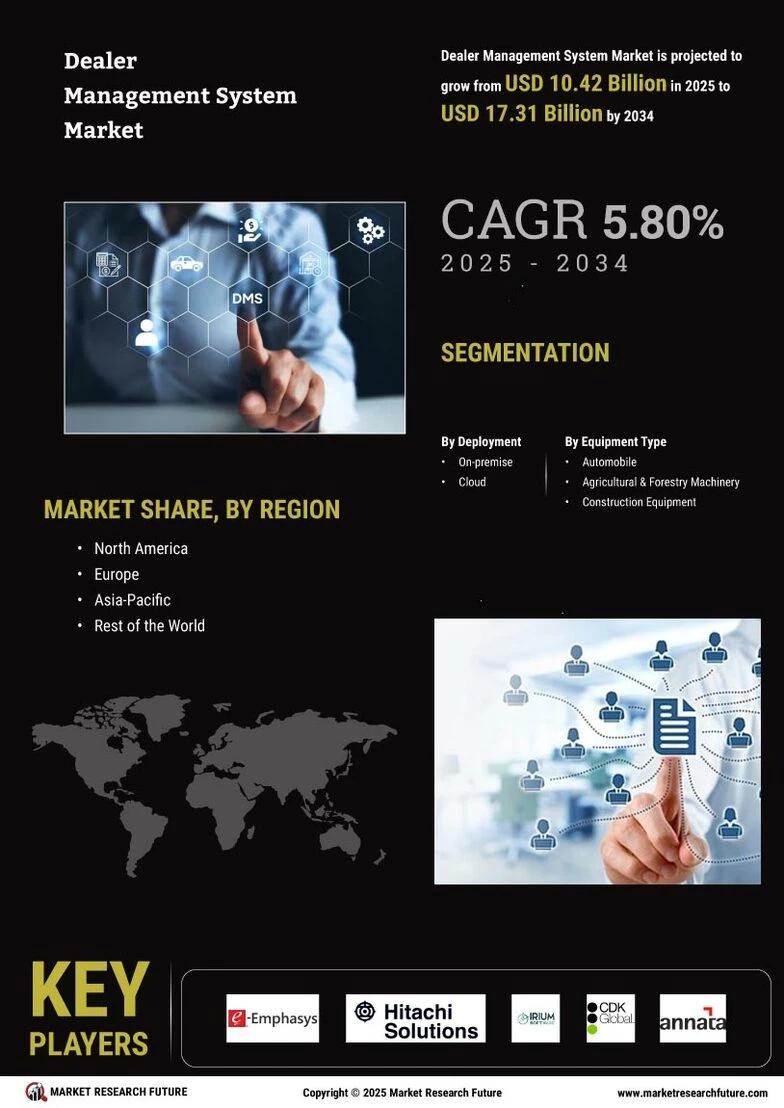 Dealer Management System Market Size, Outlook - 2035