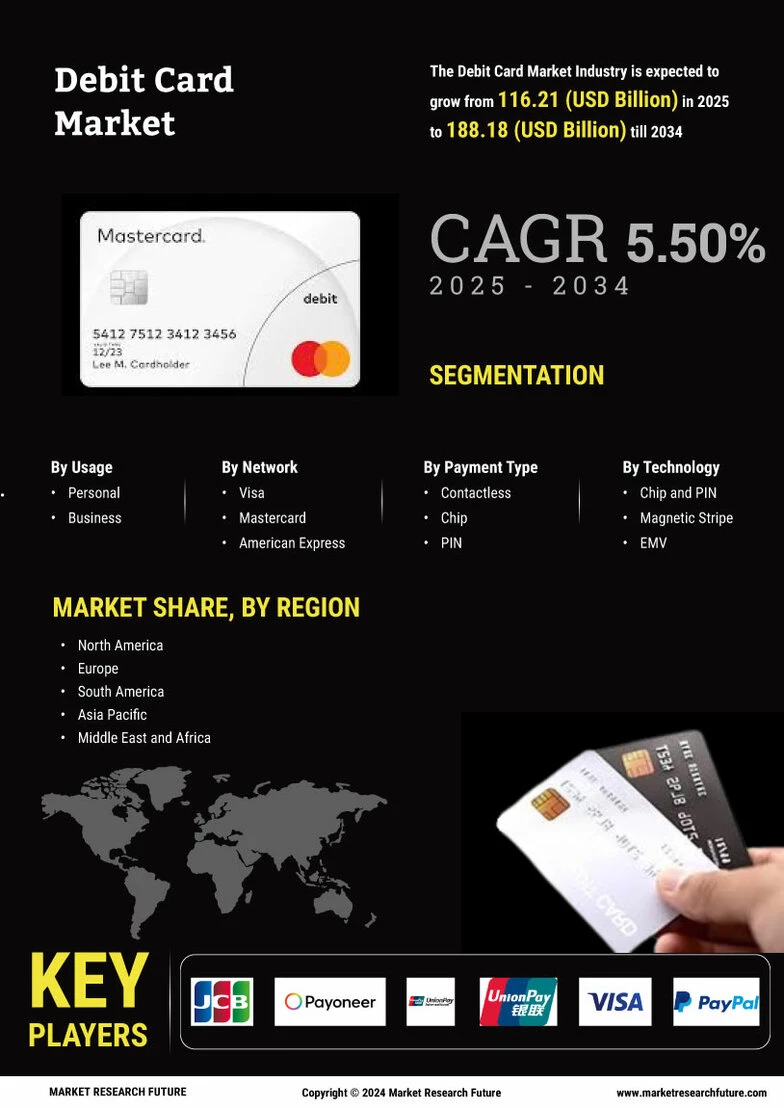 Debit Card Market Size, Share Report | Forecast 2035