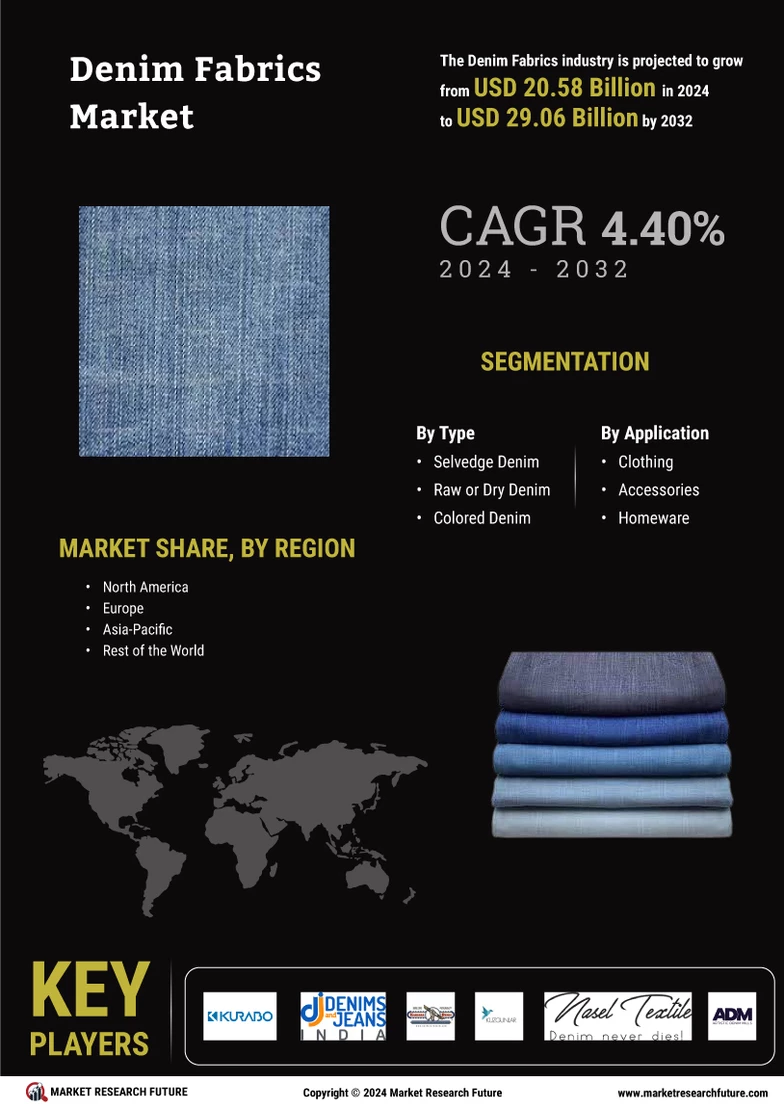 Denim Fabrics Market Size, Share, Growth | Industry Report 2035