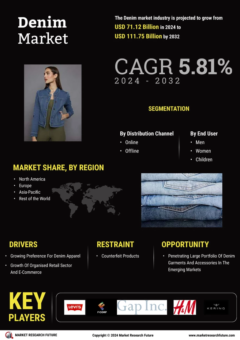 Denim Market Size, Share, and Trends, Analysis By 2035