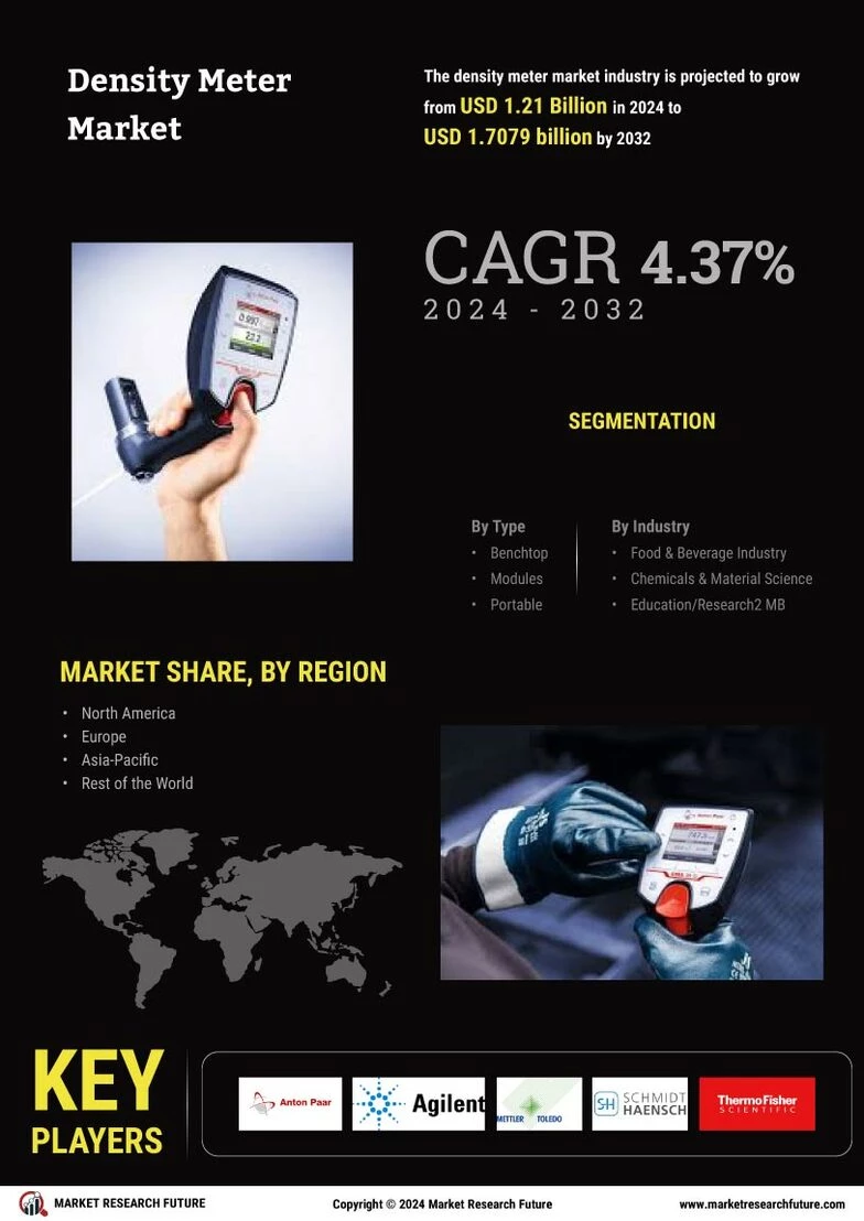 Density Meter Market Report Size, Share & Global Trends 2035