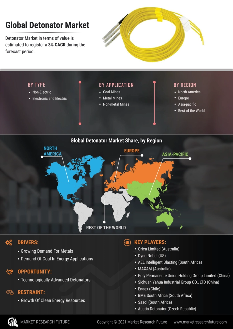 Detonator Market Size, Share, Growth, Trends Report 2035