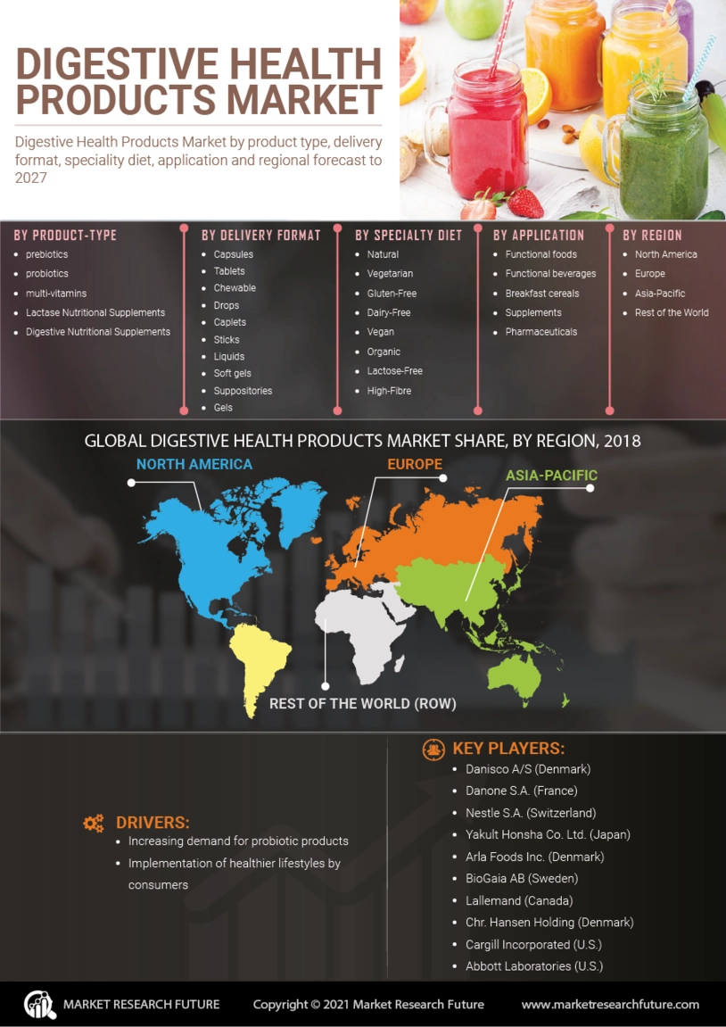 Digestive Health Products Market Trend, Size, Share, Analysis