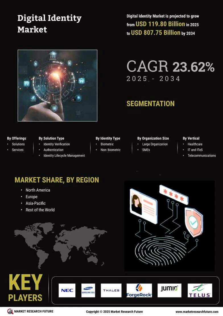 Digital Identity Market Size, Growth Analysis - 2035