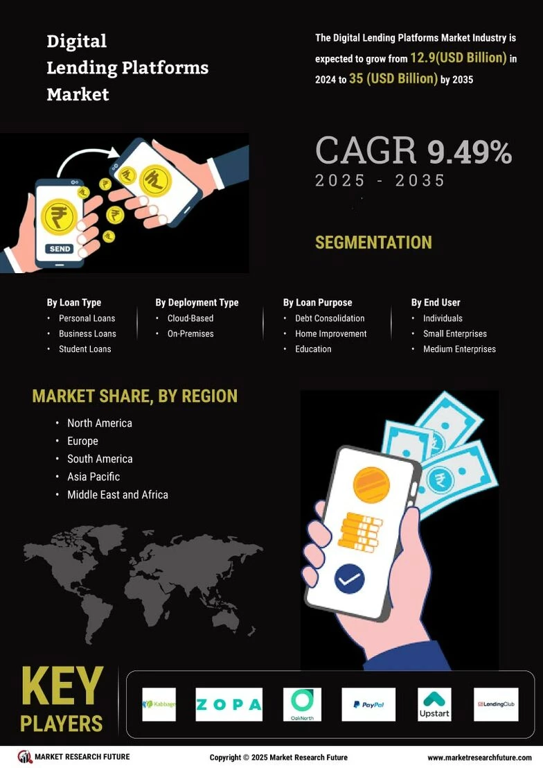 Digital Lending Platforms Market Size, Growth Report 2035
