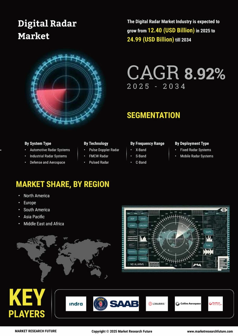 Digital Radar Market Size, Trends & Growth Report, 2034