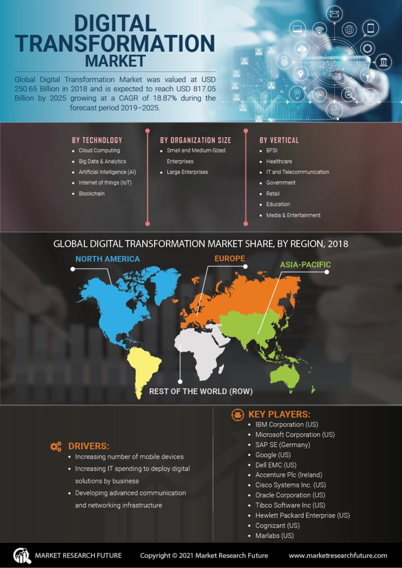 Digital Transformation Market Size, Growth Analysis | 2035