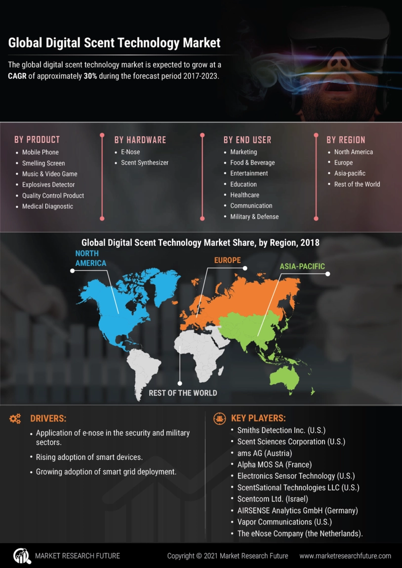 Digital Scent Technology Market Size, Growth Report 2035
