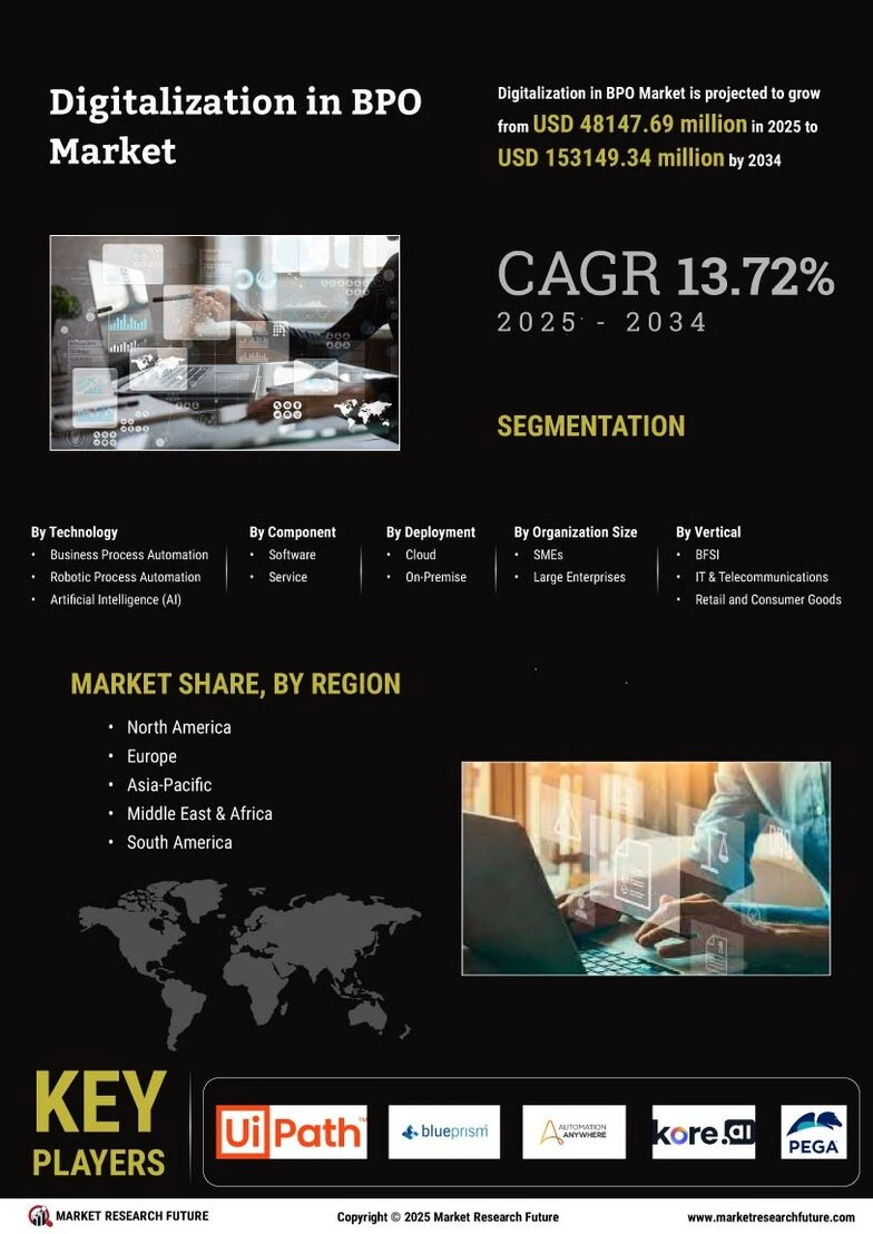 Digitalization in BPO Market Size, Share Forecast 2035 | MRFR