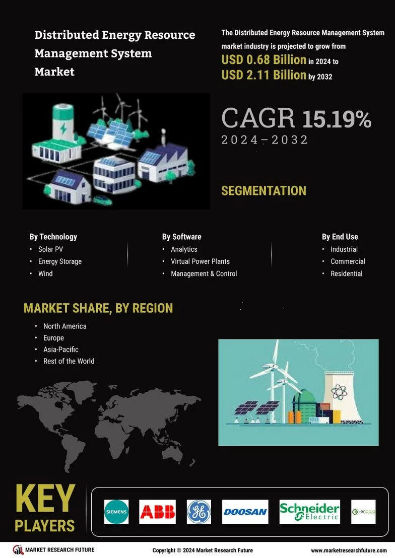 Distributed Energy Resource Management Market Size Report 2035