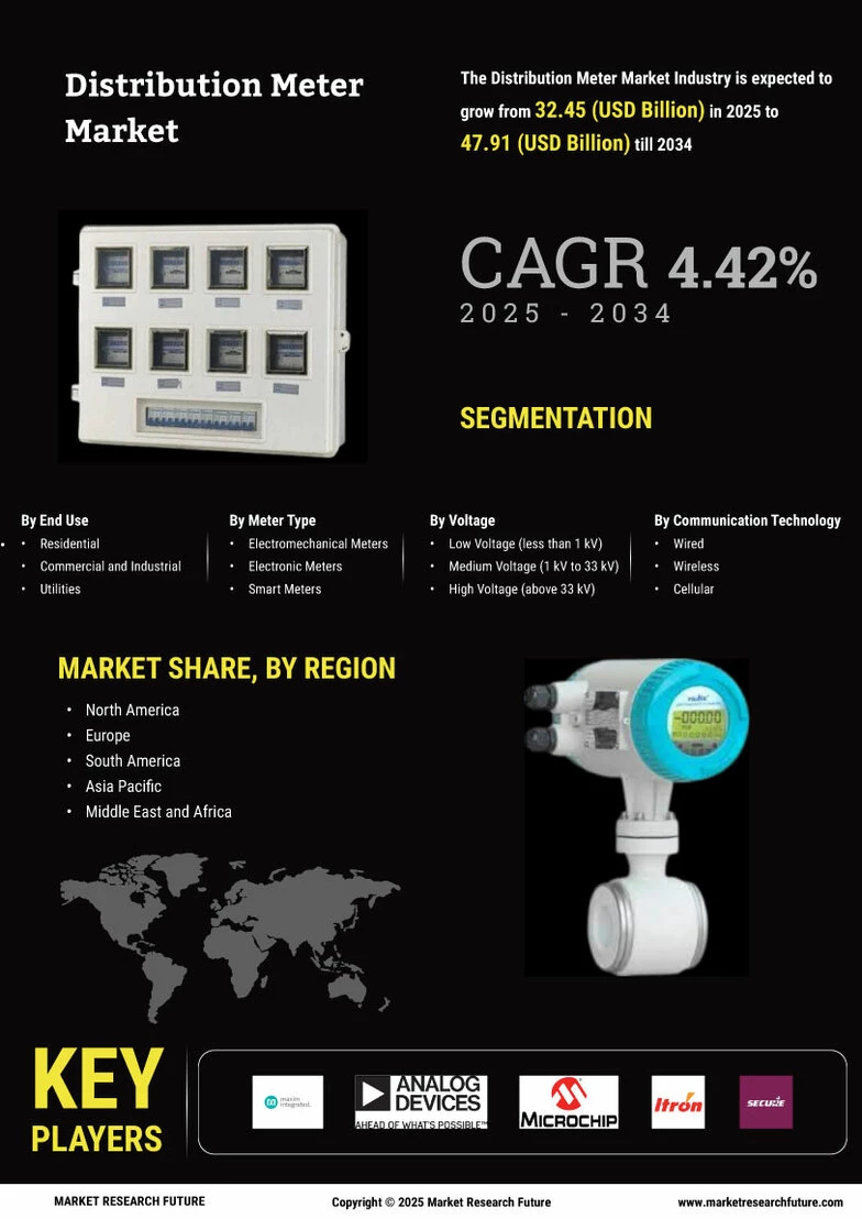 Distribution Meter Market Forecast 2034 | Size, Share Report