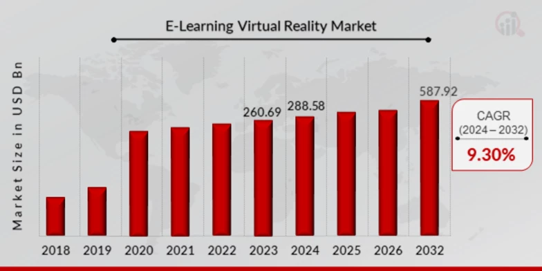 E-Learning Virtual Reality Market Research Report | 2035