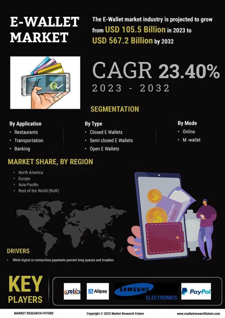 E-Wallet Market Size, Growth Prediction Forecast Till 2035