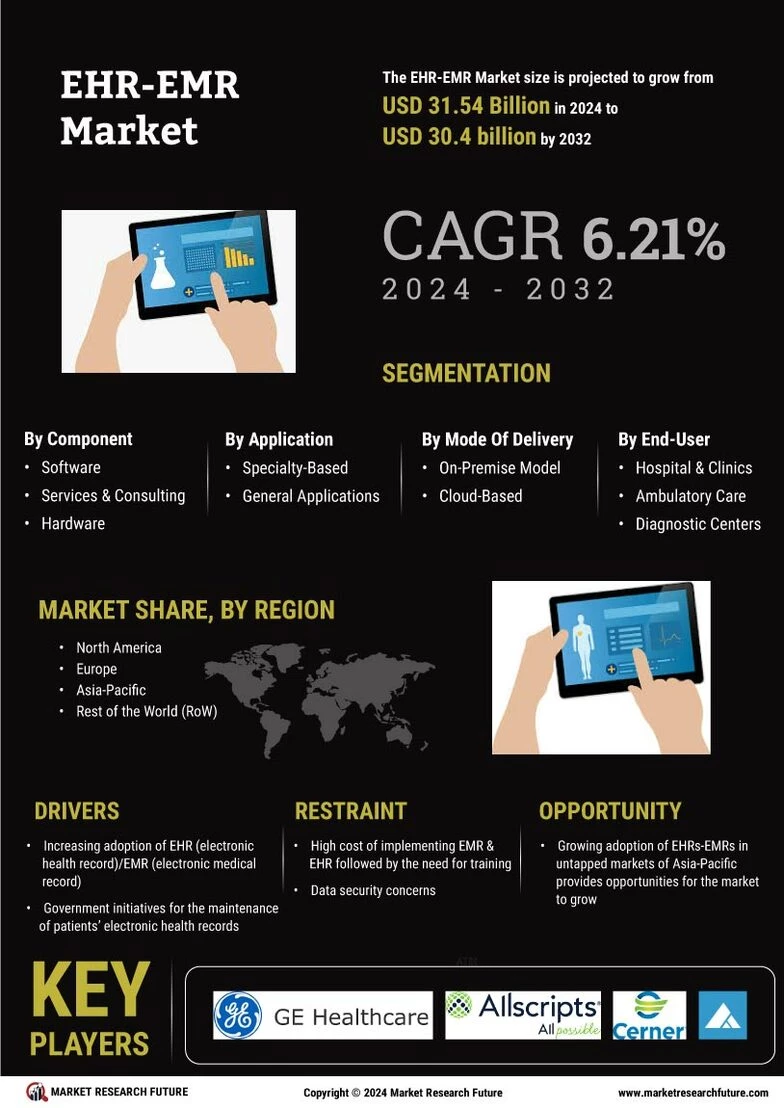 EHR-EMR Market Size, Share, Trends, Growth, Report 2035