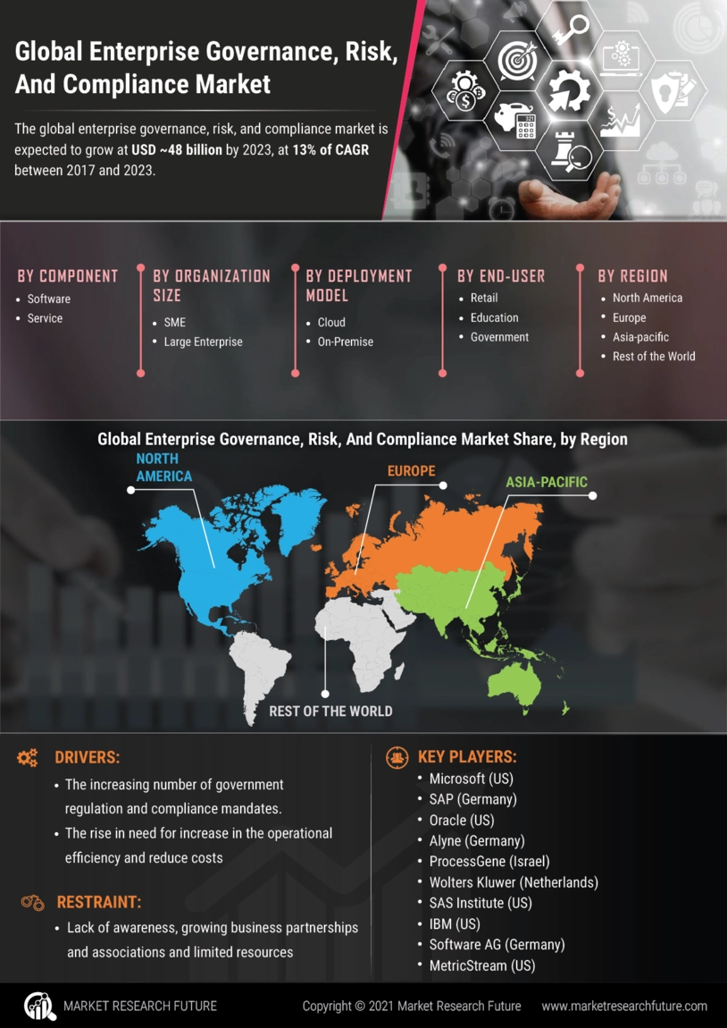 Enterprise governance, risk and compliance Market Size, Share 2030