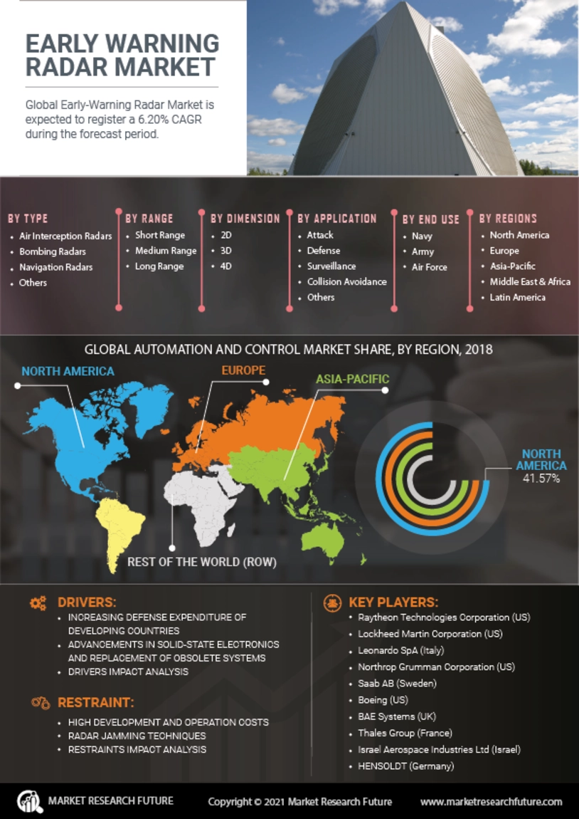 Early Warning Radar Market Size & Trends, Share, Global Analysis, 2032 ...