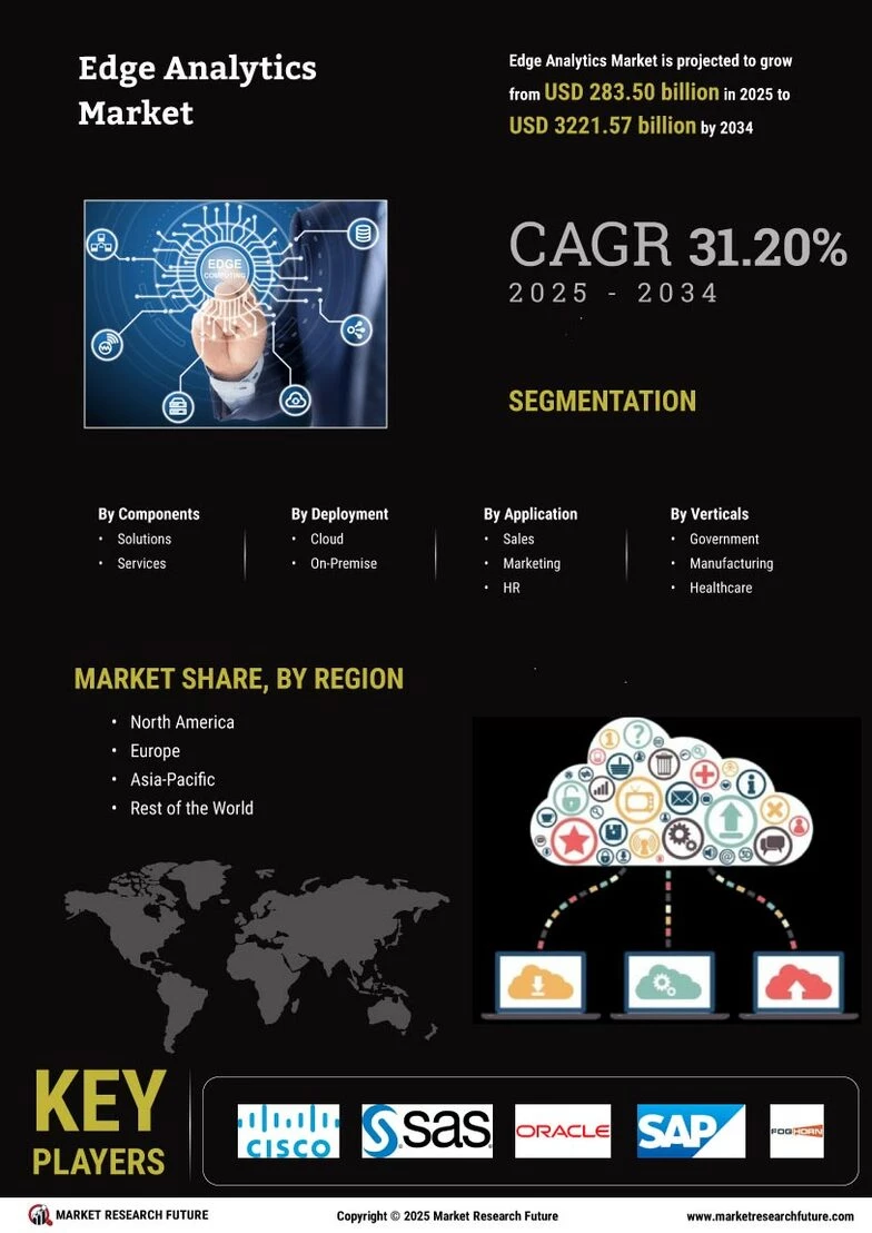 Edge Analytics Market Size, Global Analysis - 2035
