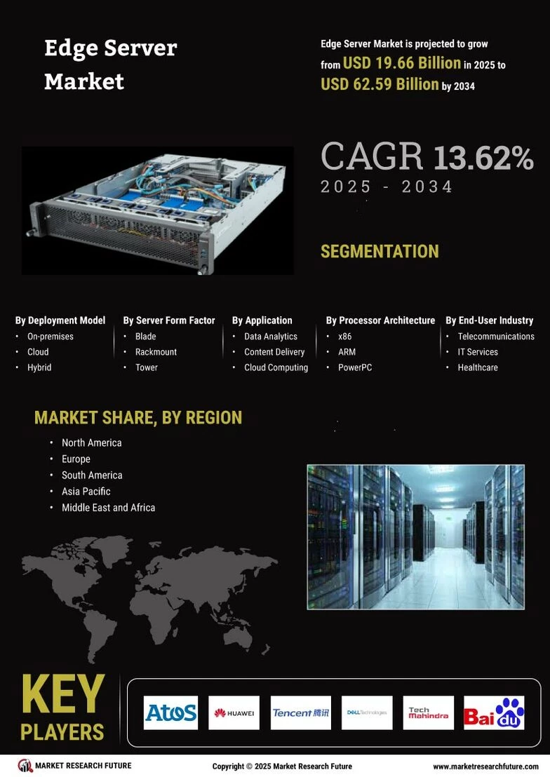 Edge Server Market Size, Share, Trends and forecast 2035