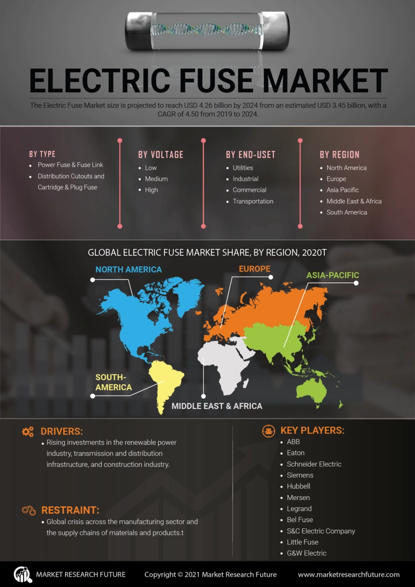 Electric Fuse Market Size, Share, Growth Analysis 2025-2035