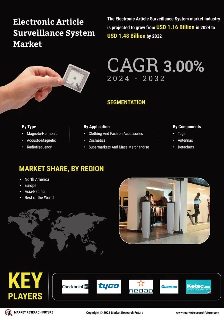 Electronic Article Surveillance System Market Size, Share, Forecast 2035