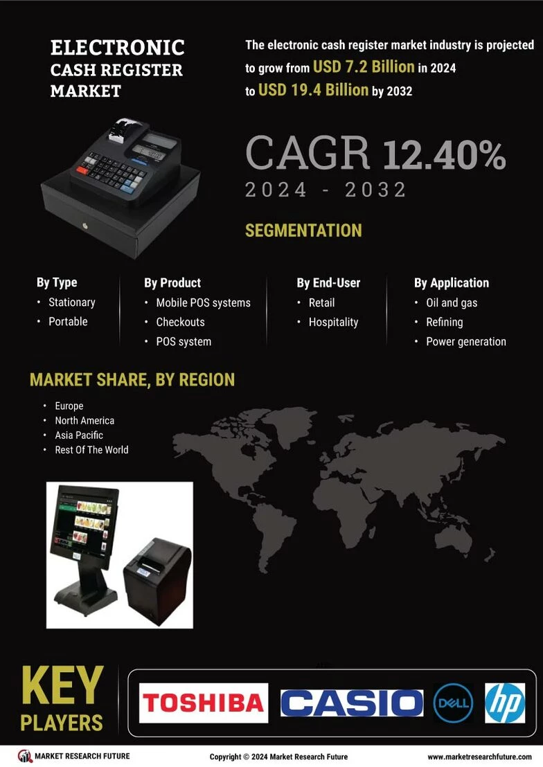 Electronic Cash Register Market Size Forecast to 2035 | Industry Share ...