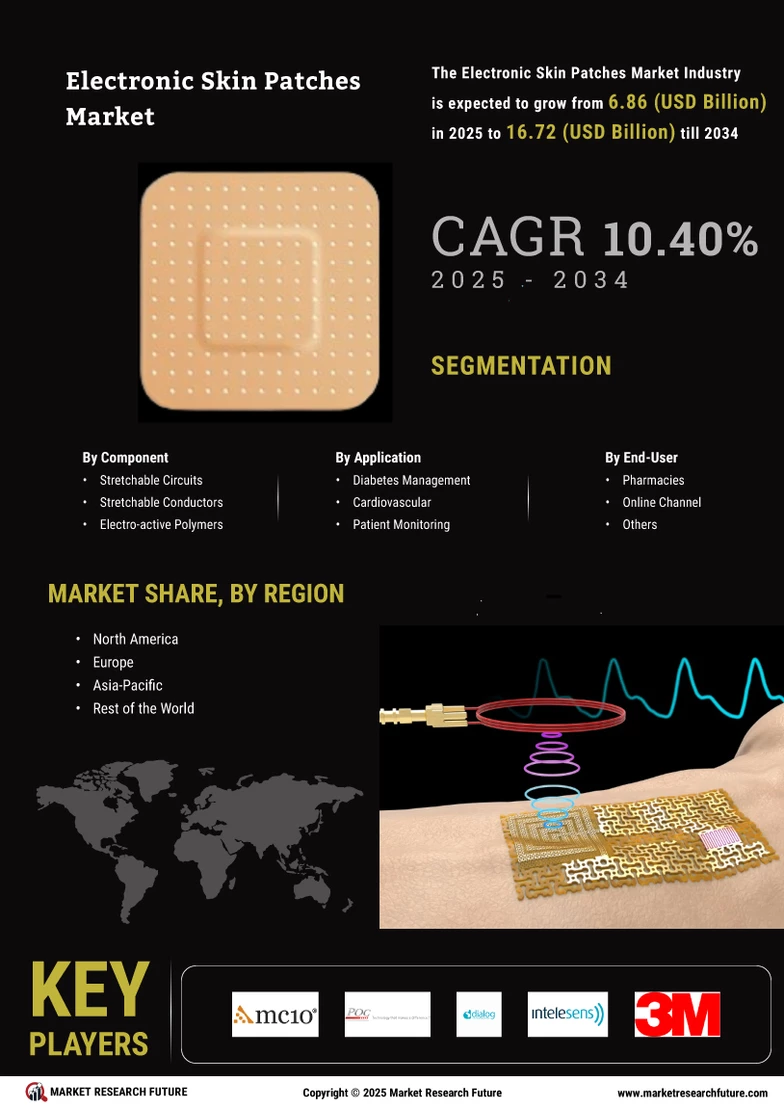 Electronic Skin Patches Market Size, Growth, Trends 2035