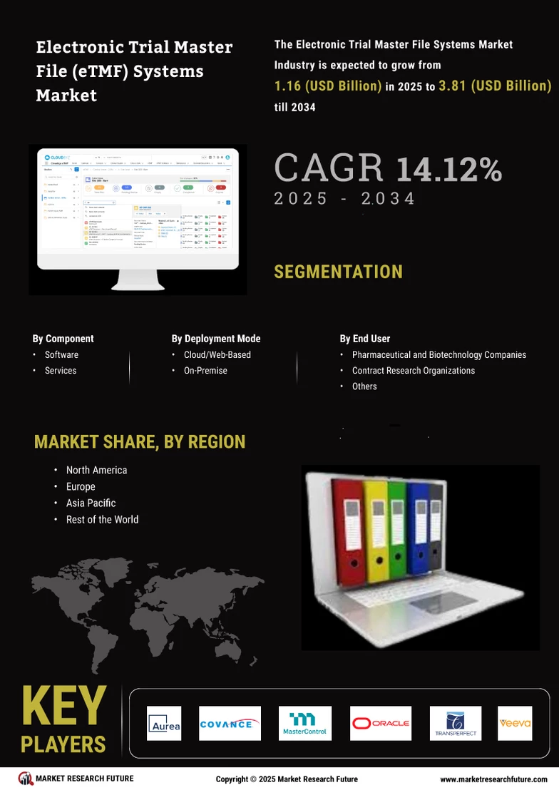 Electronic Trial Master File Systems Market Report 2035