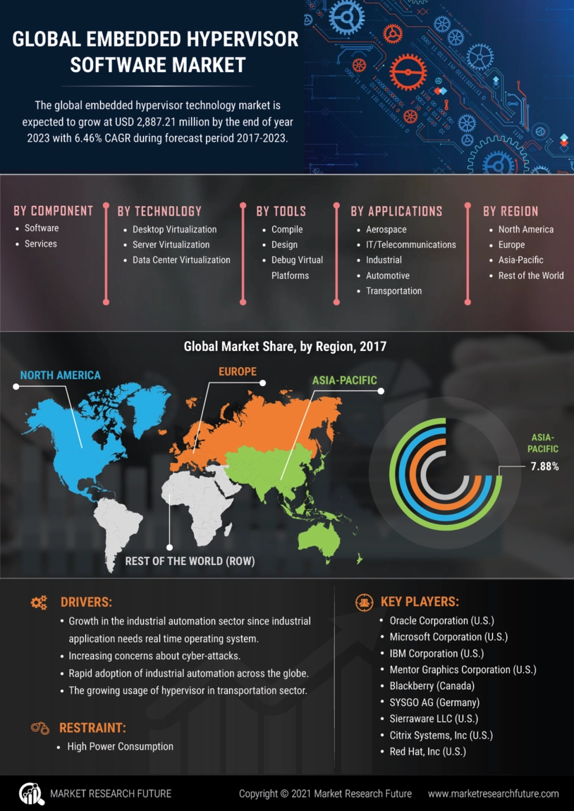 Embedded Hypervisor Software Market - Forecast 2035