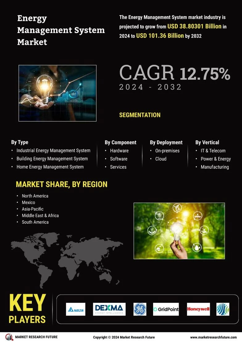 Energy Management System Market Size, Share and Growth 2035