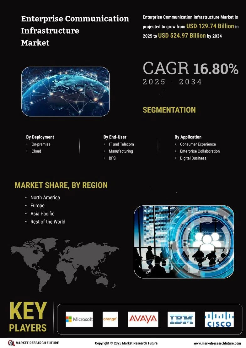 Enterprise Communication Infrastructure Market Size | 2035