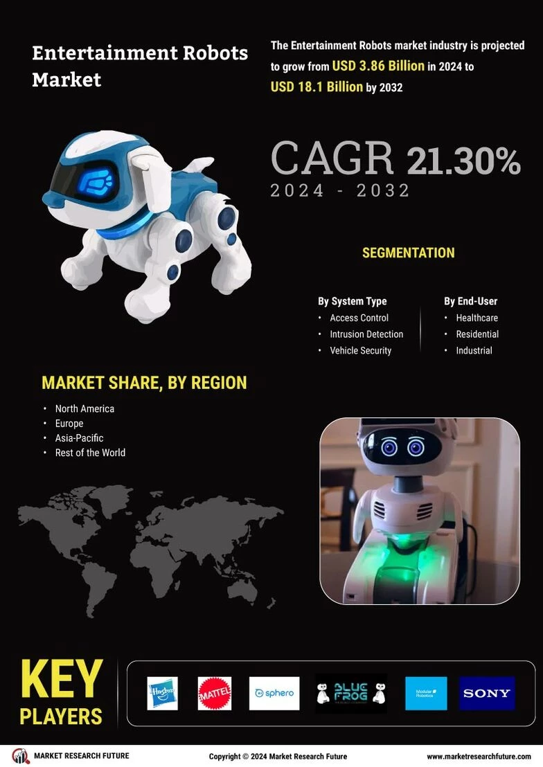 Entertainment Robots Market by Type, Size, Growth and Forecast 2035