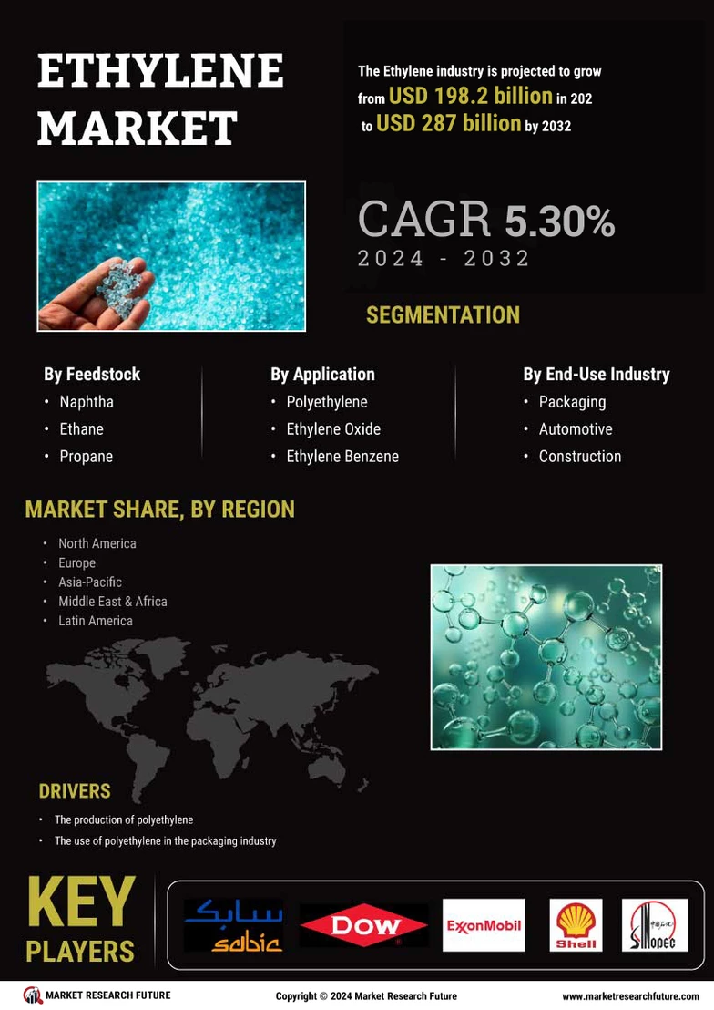 Ethylene Market Size, Share, Growth | Report, 2035