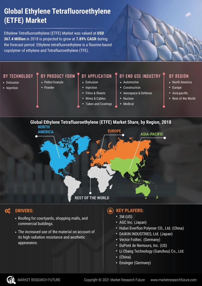 Ethylene Tetrafluoroethylene Market Size, Share & Forecast | Report 2030