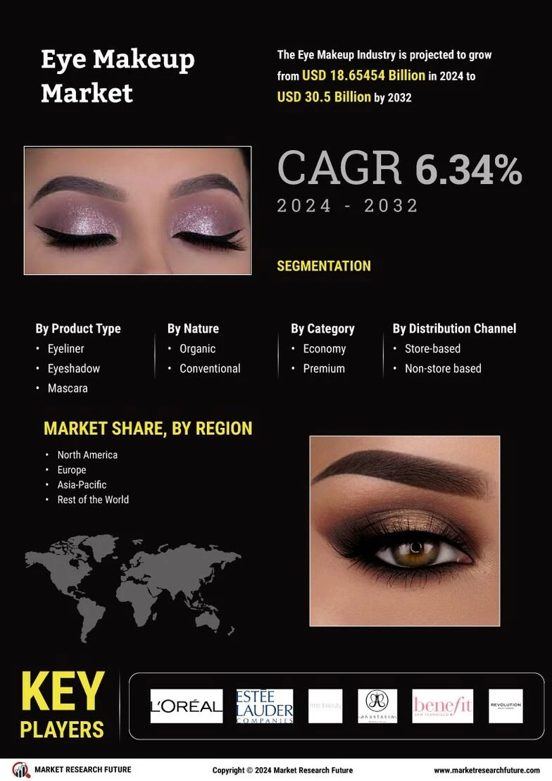 Eye Makeup Market Size, Share, Growth, Analysis And Demand