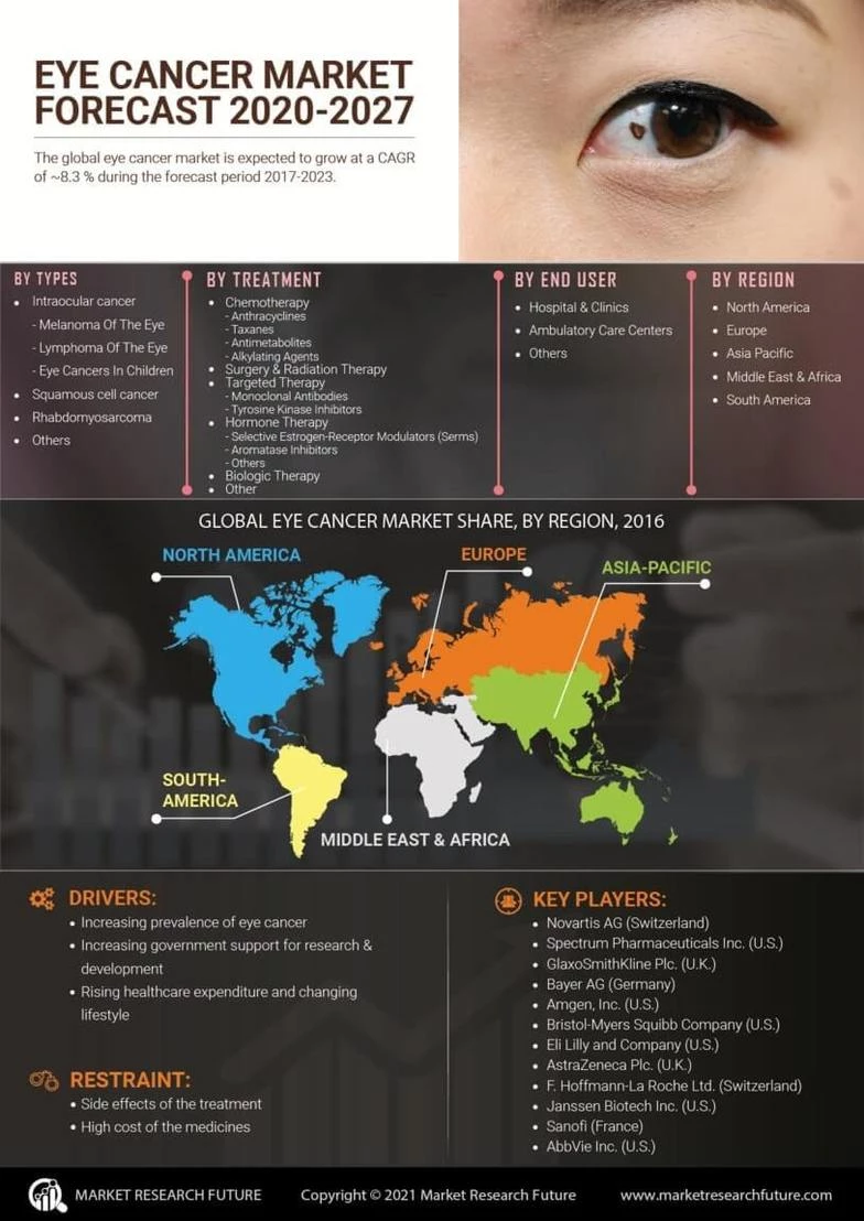 Eye Cancer Market Size, Share, Trends, Growth Forecast 2035