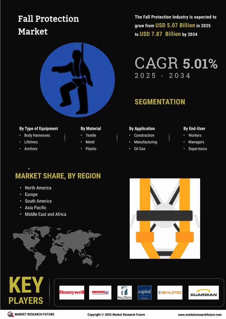 Fall Protection Market Size, Share & Forecast Report 2035