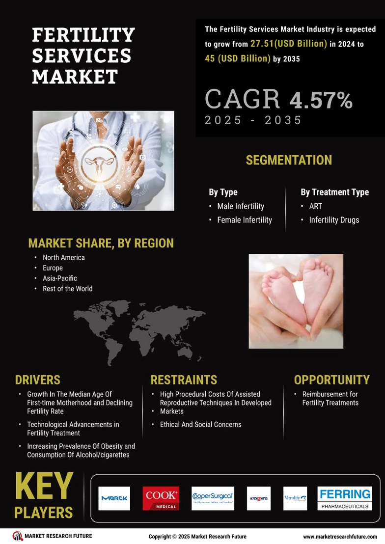 Fertility Services Market Size, Share, Trends, Report 2035