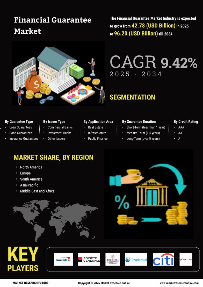 Financial Guarantee Market Size, Share and Industry Trends 2035
