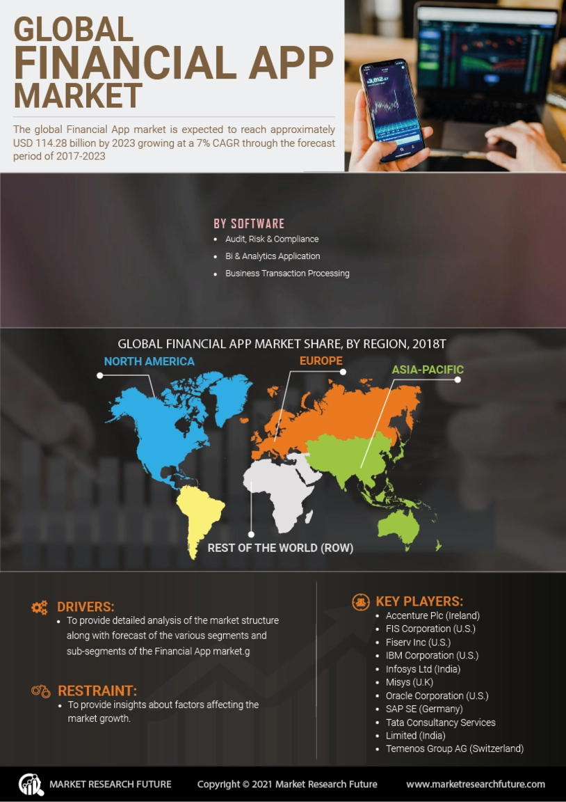 Financial App Market Size, Share and Growth Report 2030