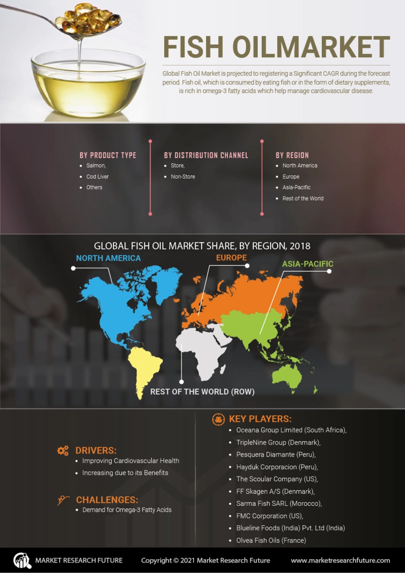 Fish Oil Market Size, Share, Trends, Analysis And Growth 2035