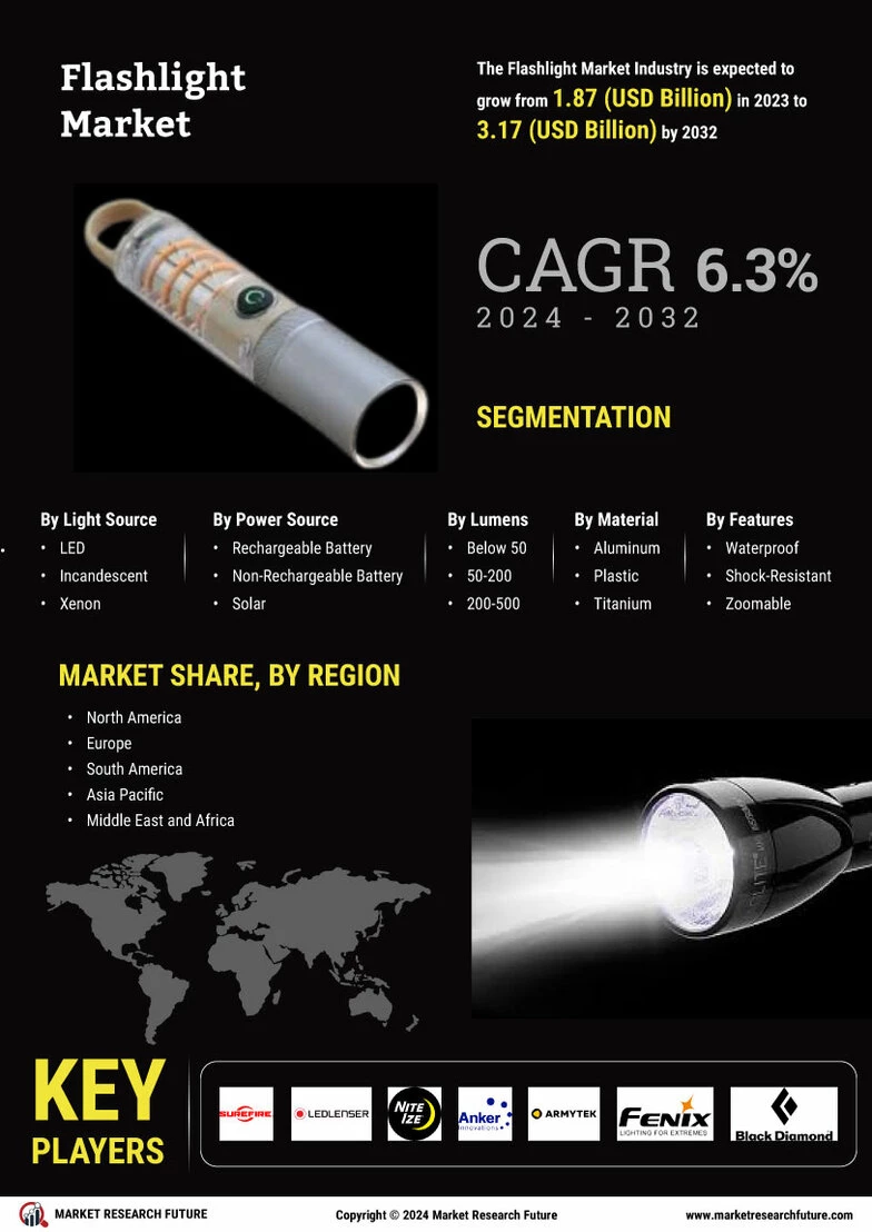 Flashlight Market Size, Share Report and Industry Trends 2035
