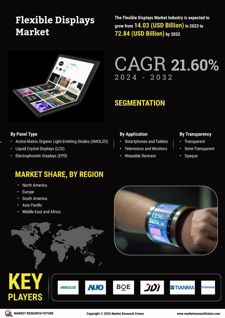 Flexible Displays Market Size, Share, Growth Report 2035
