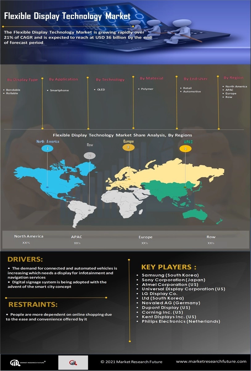 Flexible Display Technology Market Size, Share, Growth Report 2035