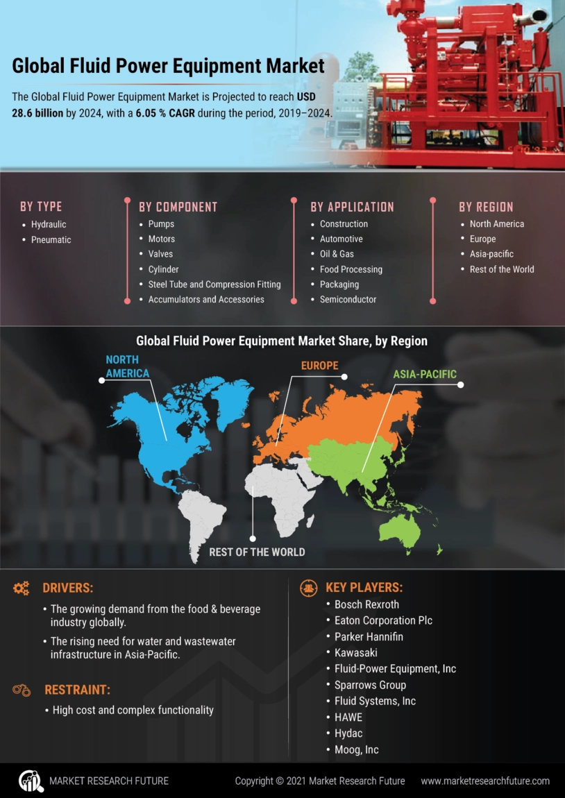 Fluid Power Equipment Market Size, Share, Trends | Industry Report 2035