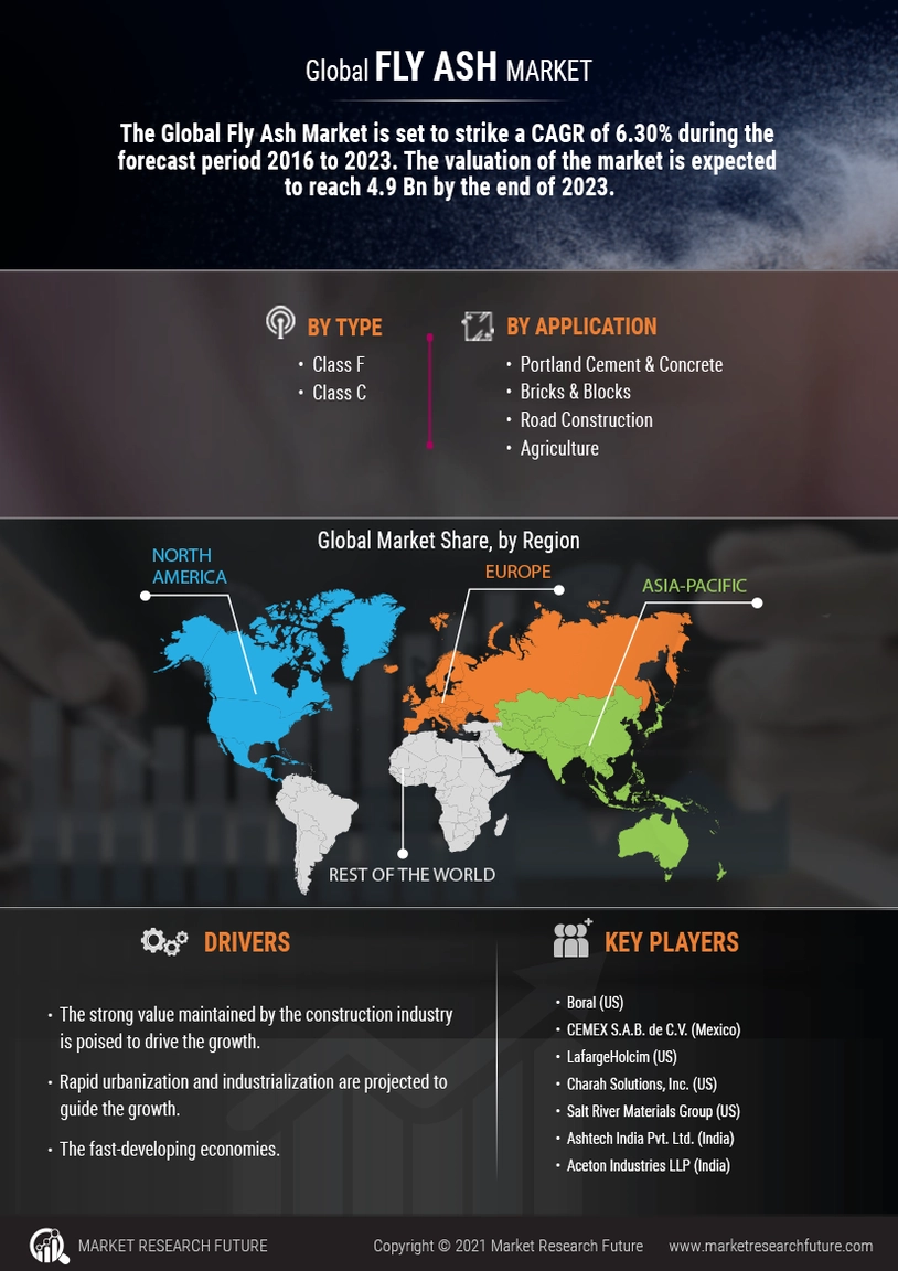 Fly Ash Market Size, Share & Analysis Report 2035