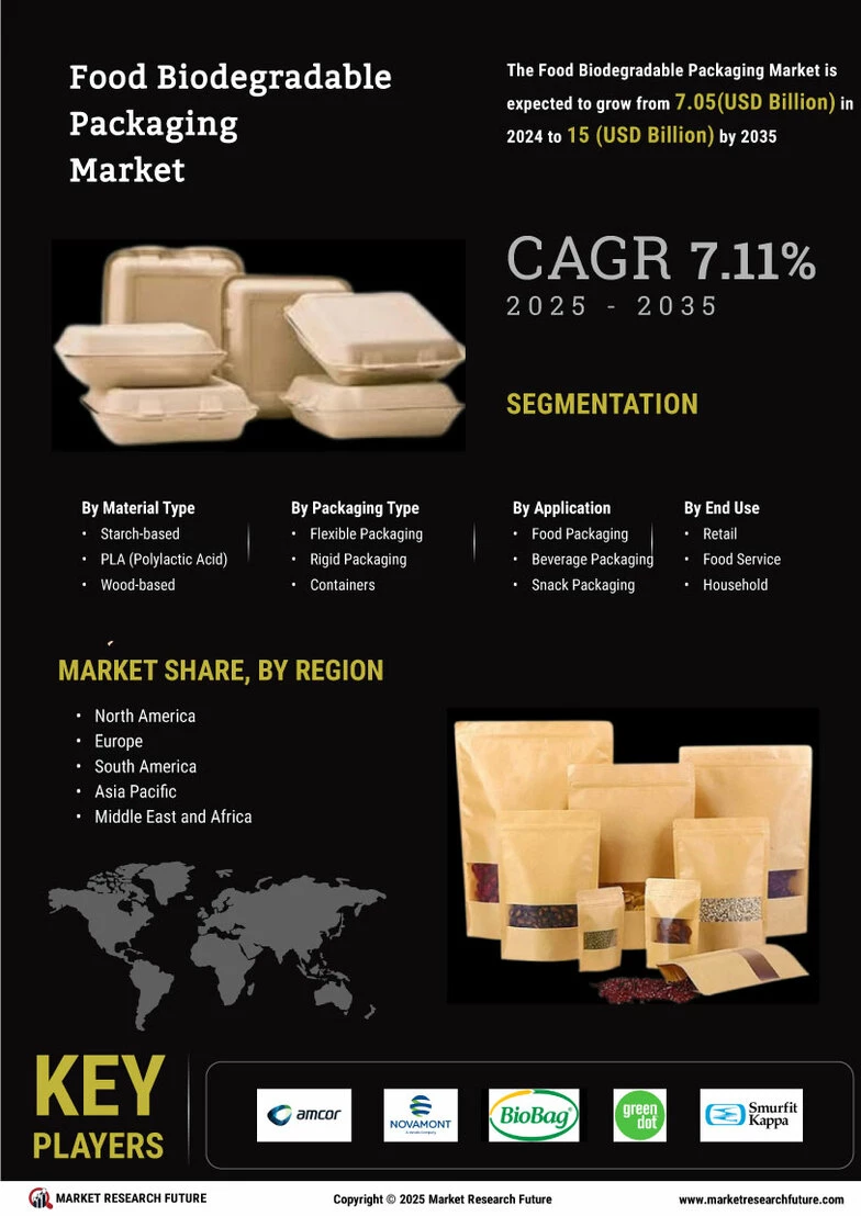 Food Biodegradable Packaging Market Size, Share & Industry Report 2035