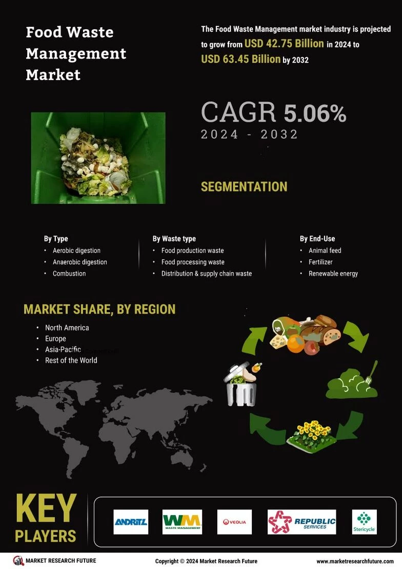 Food Waste Management Market Trends & Growth Report 2035