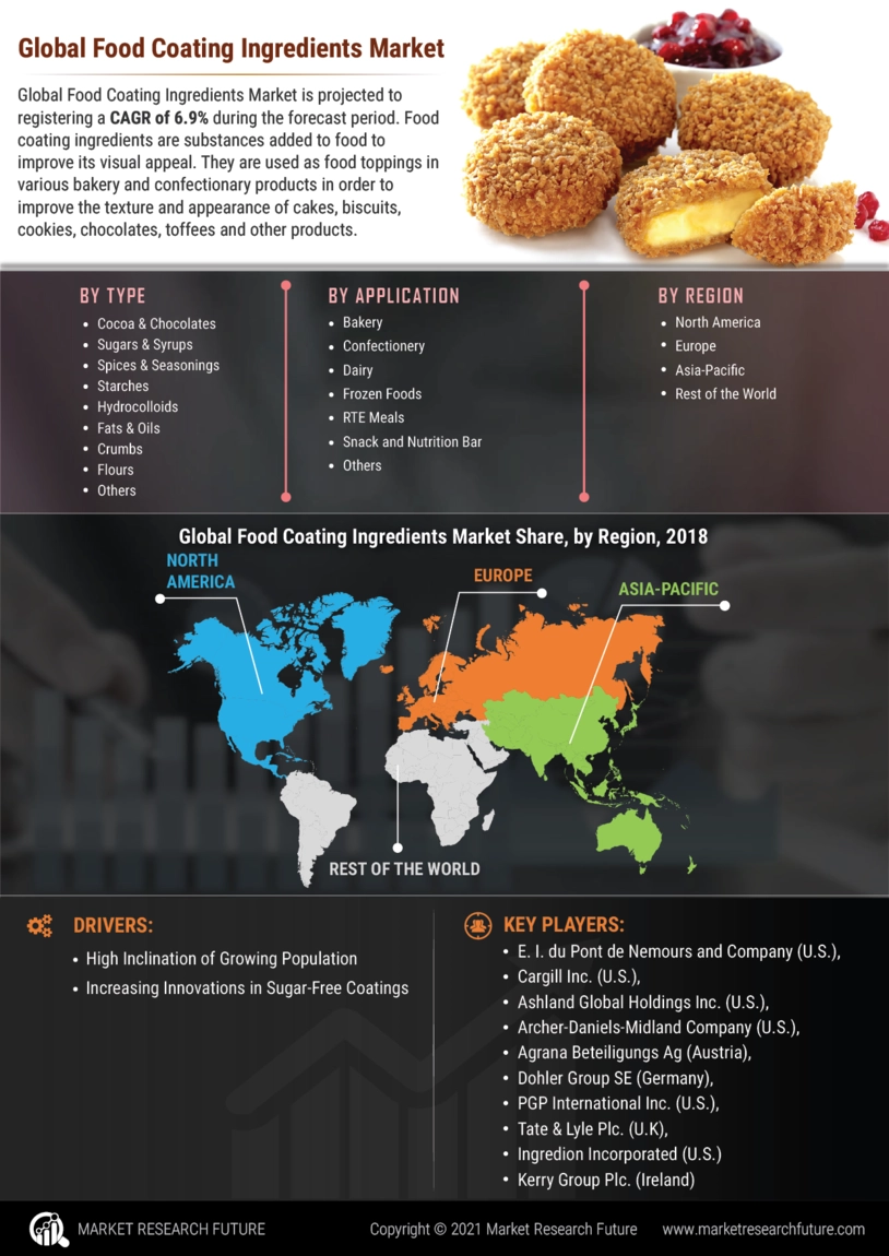 Food Coating Market Trend, Analysis, Industry, Growth 2032
