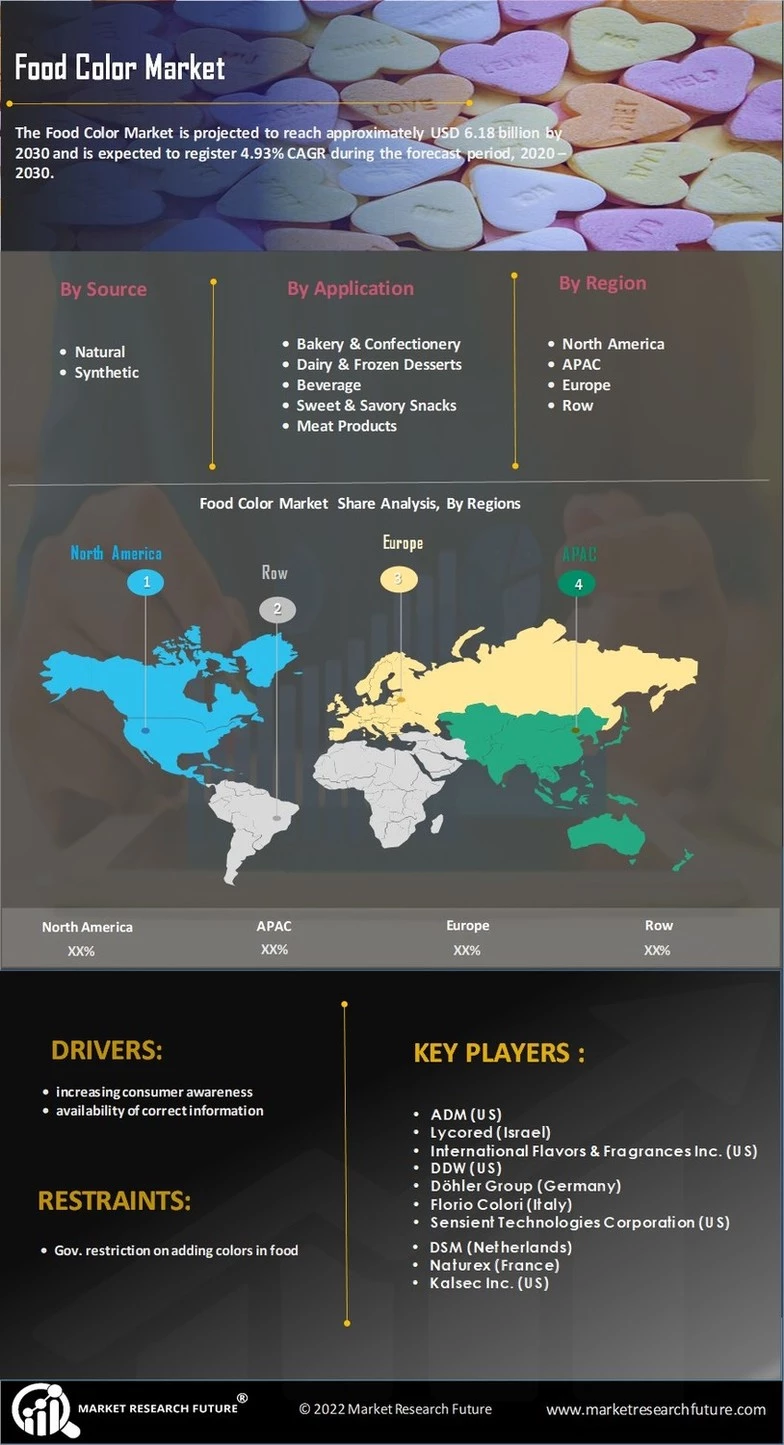 Food Color Market Trend, Size, Share, Growth, Industry Report 2035