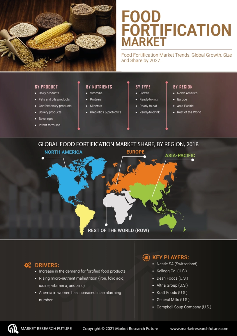Food Fortification Market Size, Share, Growth, Analysis 2035